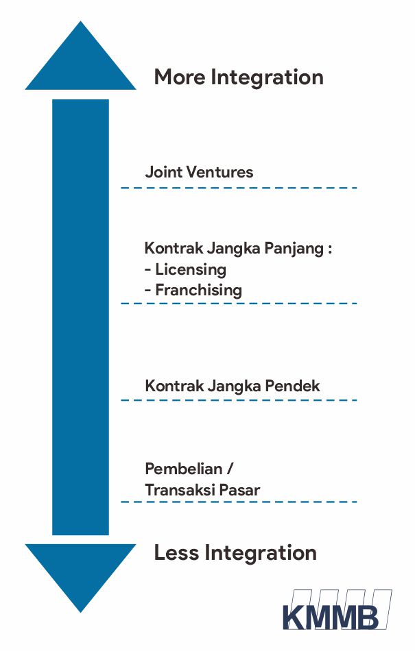 Integrasi Vertikal Bisnis (Vertical Integration)