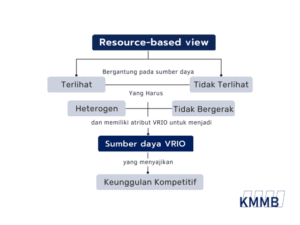 Resource Based View (RBV) - KMMB Consulting